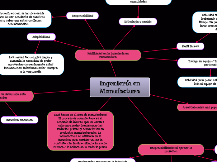 Ingeniería en Manufactura - Mind Map